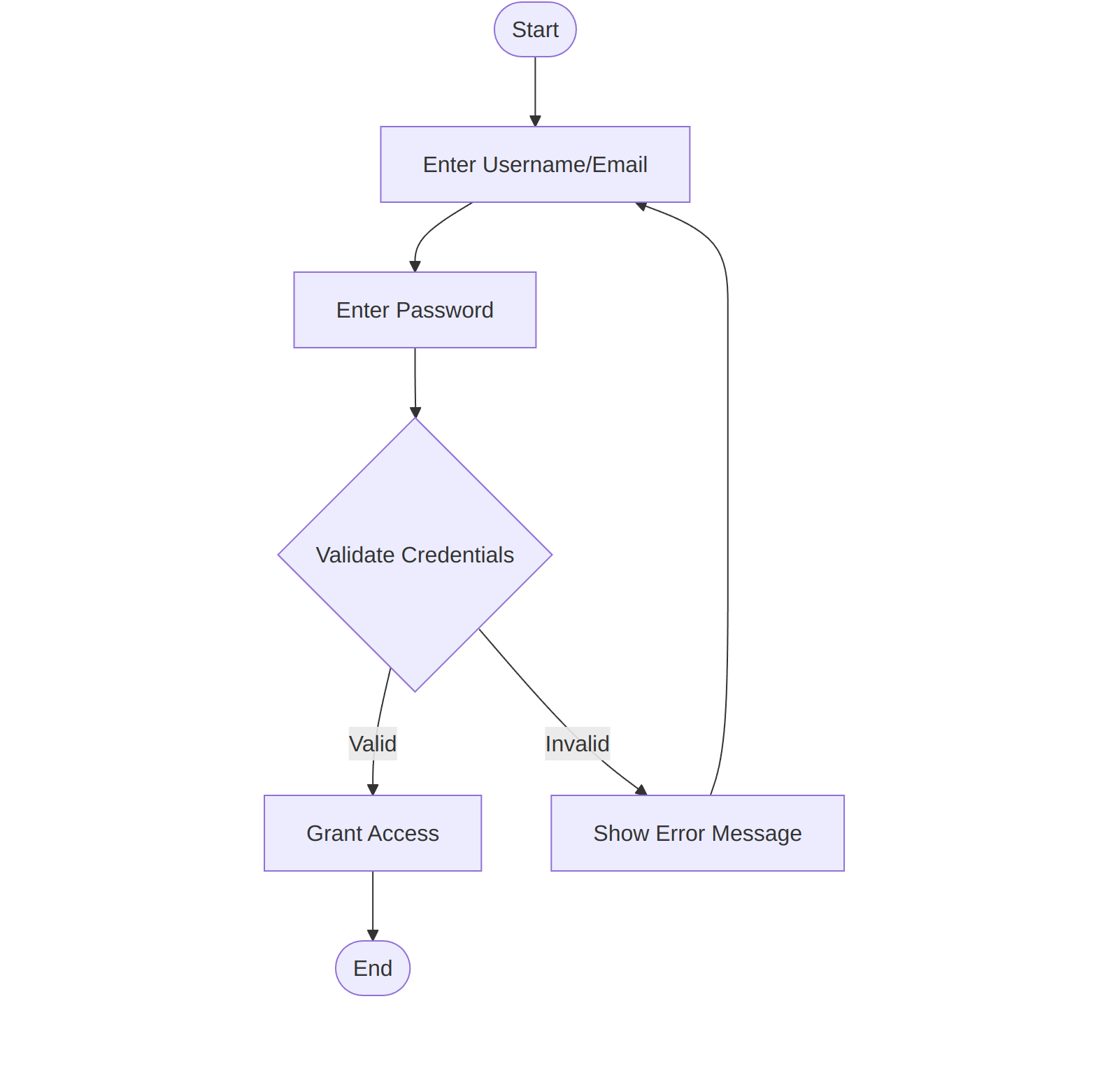 Oeneo AI | Visualize AI Responses & Create Artifacts